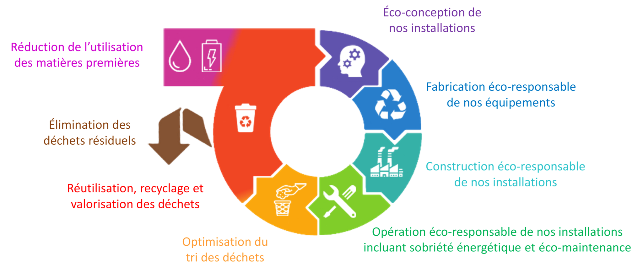 Data4 optimise le traitement des déchets sur le datacenter de Paris - DATA4