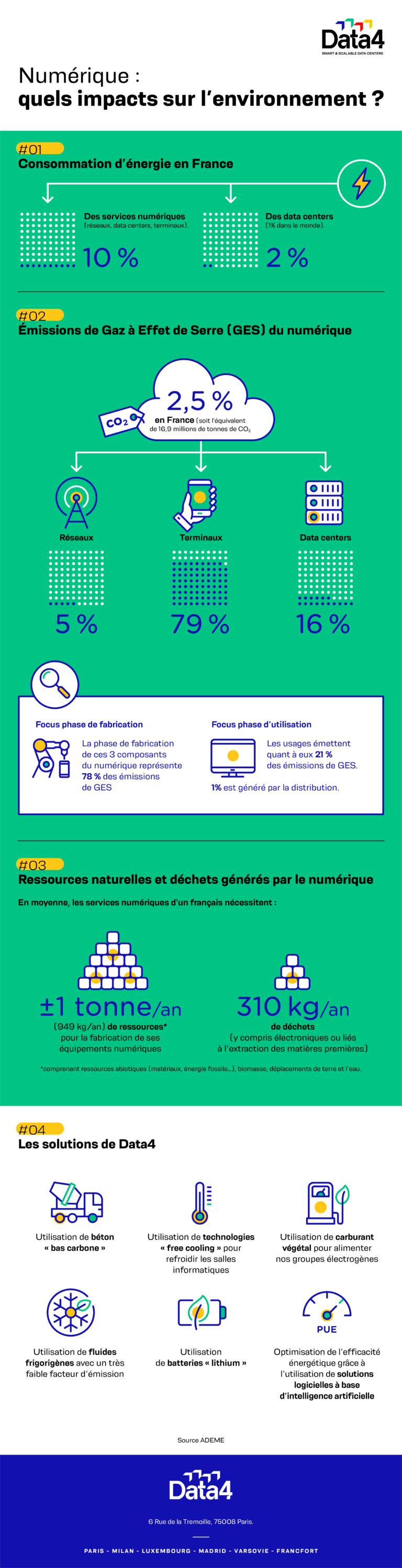 Numérique : quels impacts sur l'environnement ? - Infographie